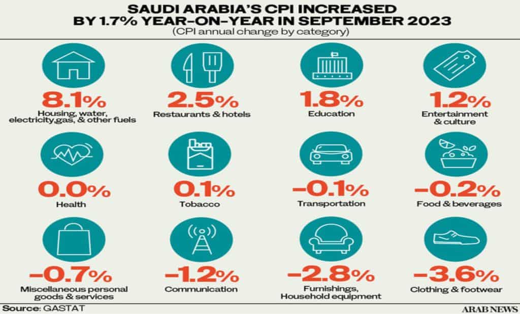 Saudi Inflation Rate Eased to 1.7%, GASTAT Reports | Leaders