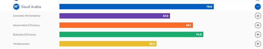 Saudi Arabia Ranks 16th in IMD World Competitiveness Index | Leaders